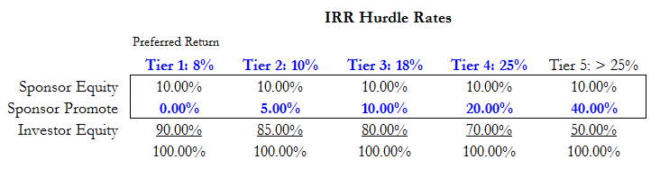 Understanding the Preferred Return (first tier) distributions in a look ...